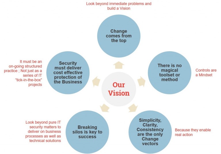 Our Vision for a Successful Cyber Security Practice | Corix Partners