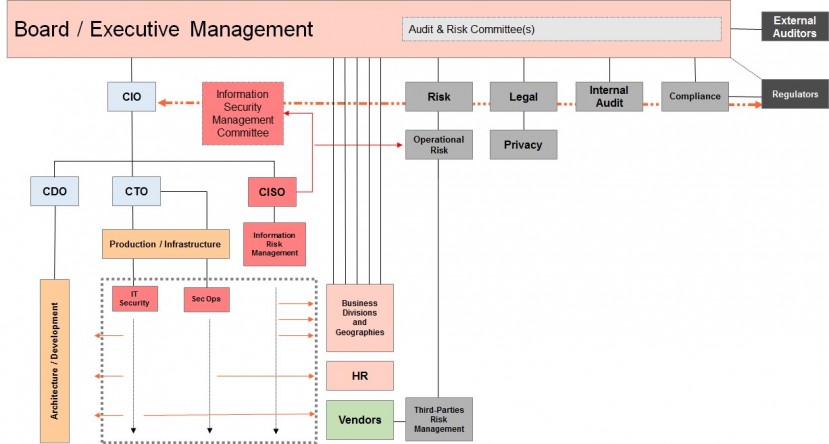 The role of the CISO, the CIO and the Board - part 2 | Corix Partners
