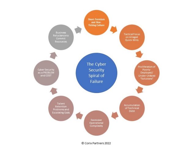The Cybersecurity Spiral of Failure (and How to Break Out of It)